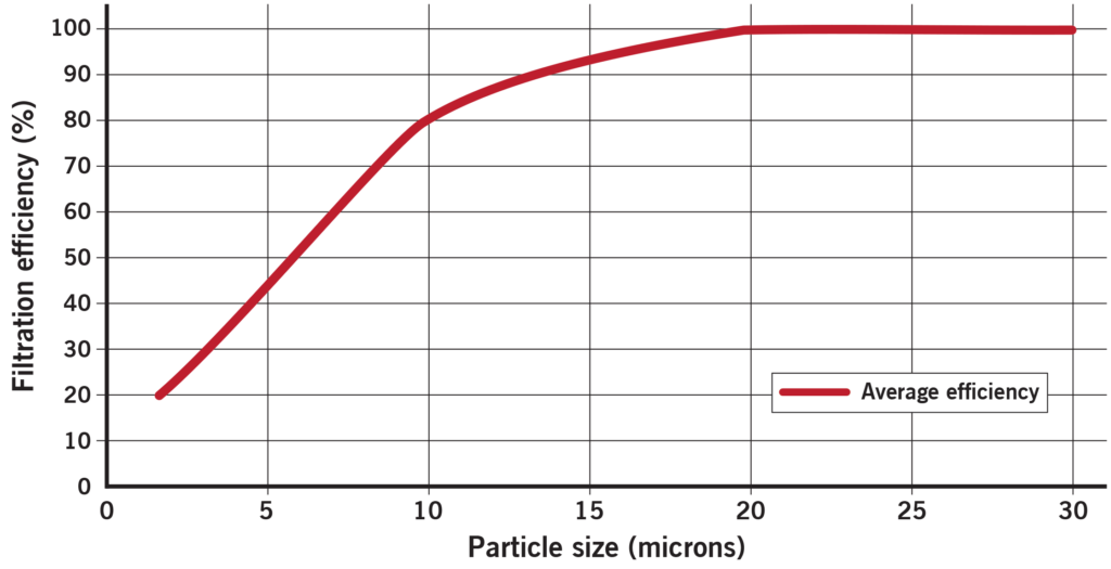 Flocell Filtration Technology | Exceptional Water Filtration Solution