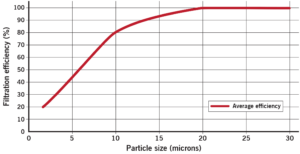 Flocell Filtration Technology | Exceptional Water Filtration Solution